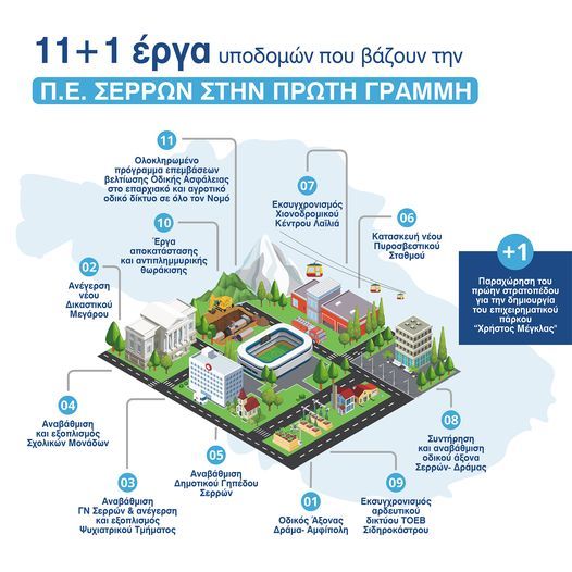 Σέρρες, Ι. Χατζόπουλος: Τα 11+1 έργα υποδομών που βάζουν την Π.Ε ...